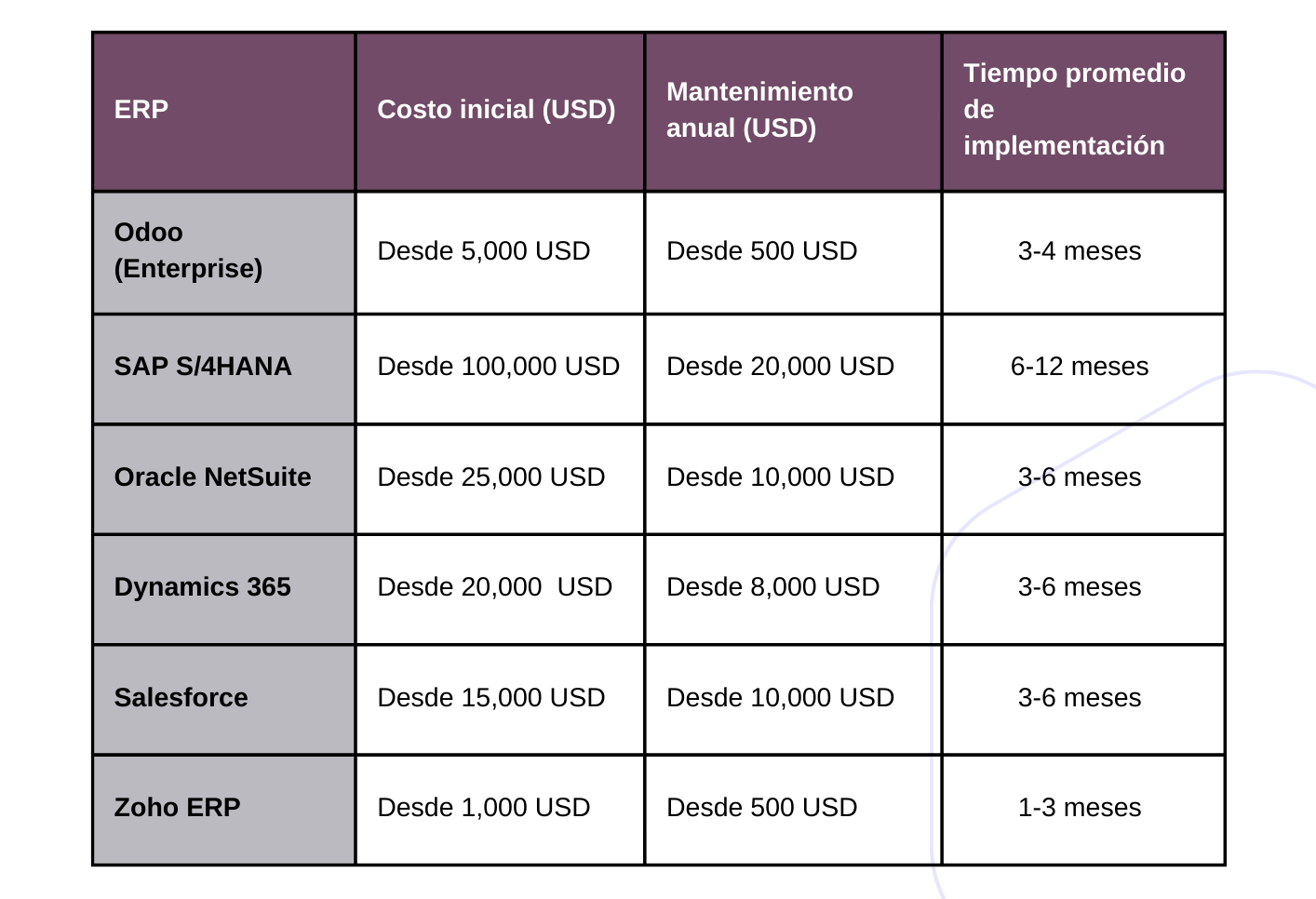 Odoo ERPOdoo vs otros ERP: ¿Cuál conviene más?